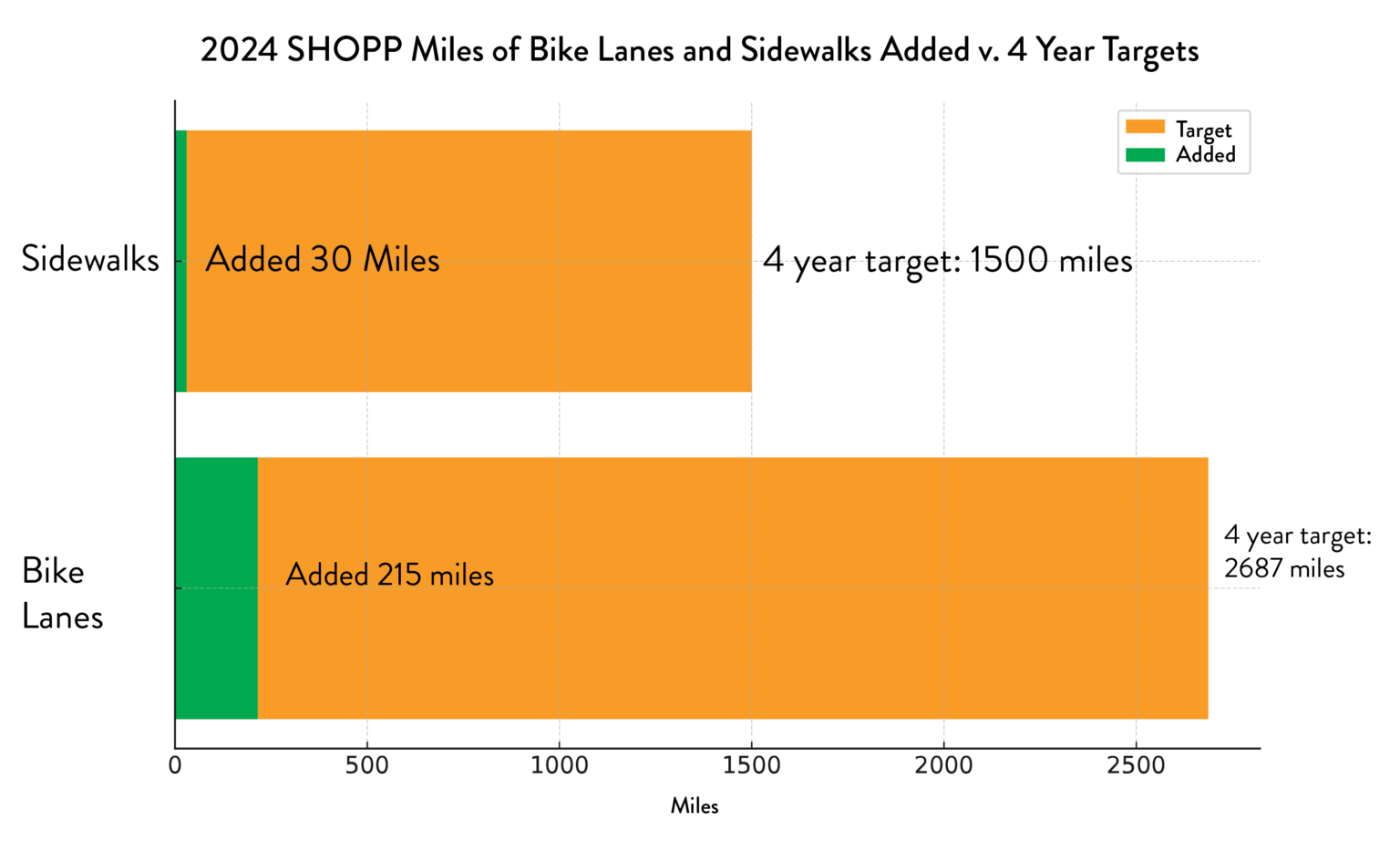 Incomplete Streets: Aligning Practice with Promise in Caltrans Projects ...